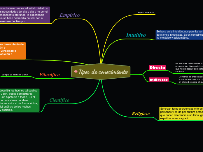 Tipos de conocimiento - Mind Map